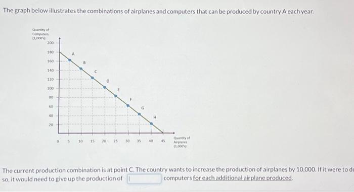 The graph below illustrates the combinations of | Chegg.com
