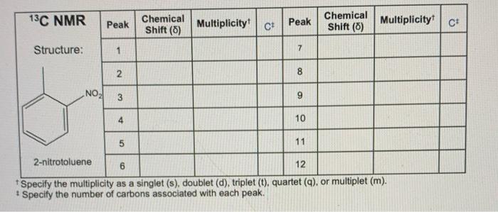 Solved 13C NMR Chemical Shift (6) Peak Multiplicity | Chegg.com