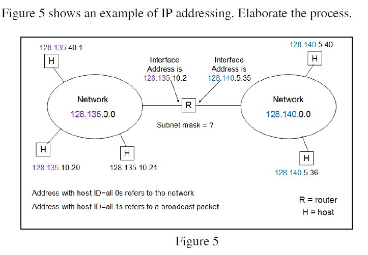 Solved Figure 5 shows an example of IP addressing. Elaborate | Chegg.com