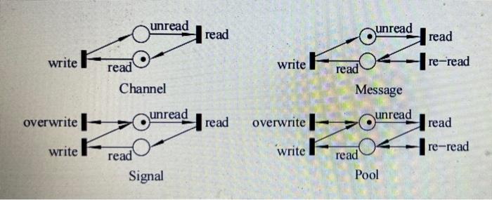 Solved unread read unread read write re-read read Channel | Chegg.com