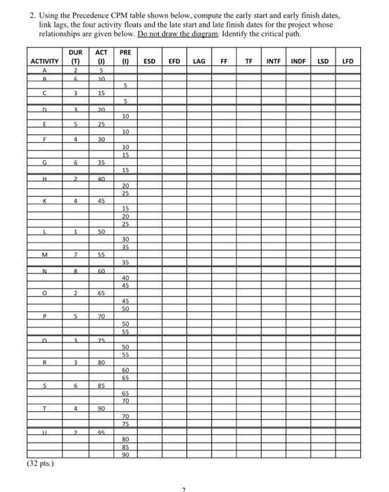 2. Using the Precedence CPM table shown below, | Chegg.com