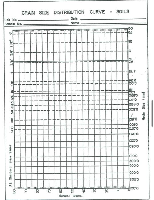 Solved 15 Classify The Following Samples According The Uscs