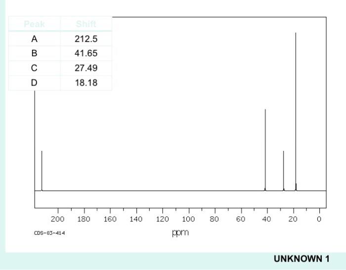 Solved using this NMR and IR spectra, draw a reasonable | Chegg.com