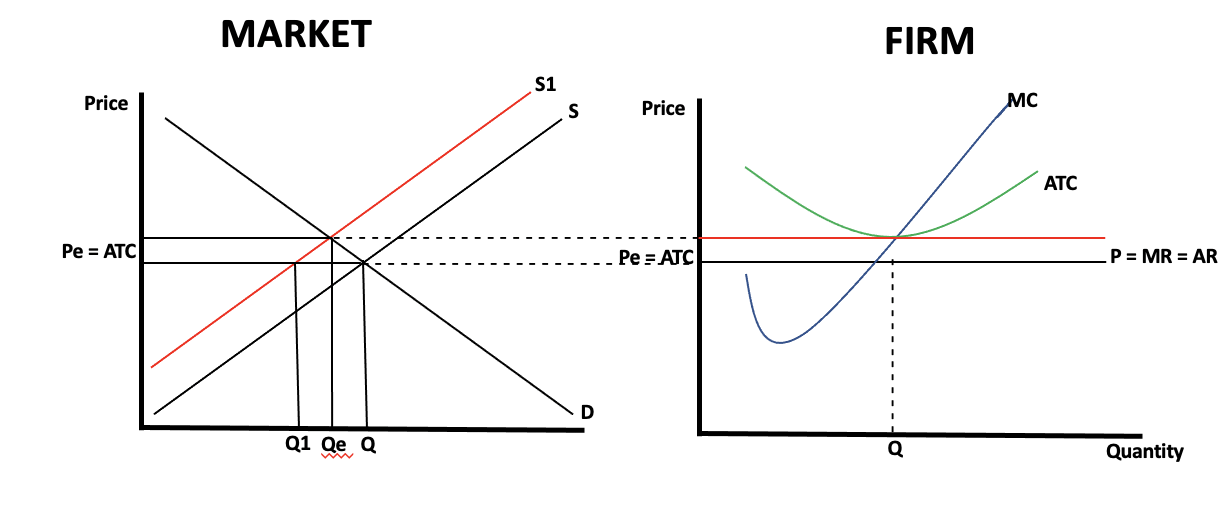 Solved Please draw a graph of a firm in perfect competition | Chegg.com