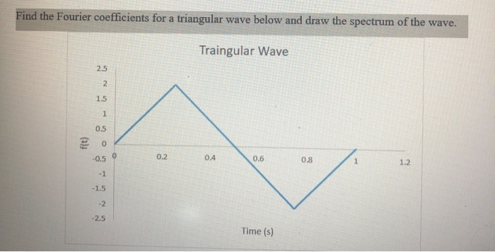 Solved Find the Fourier coefficients for a triangular wave | Chegg.com