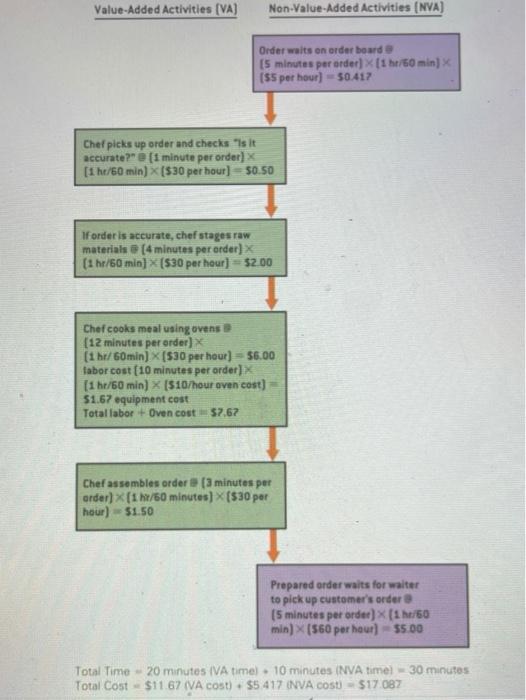 Solved Refer to the restaurant Value stream map, and | Chegg.com