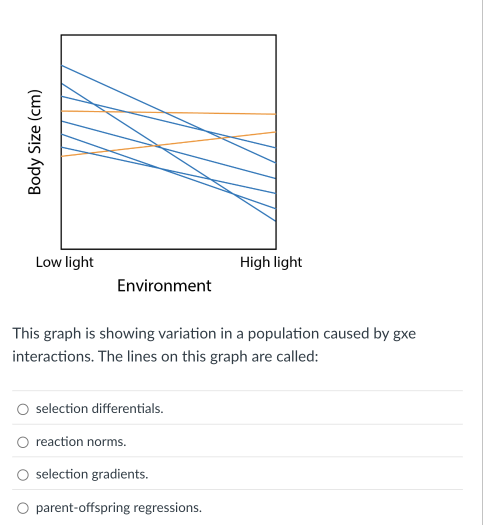 Solved This graph is showing variation in a population | Chegg.com