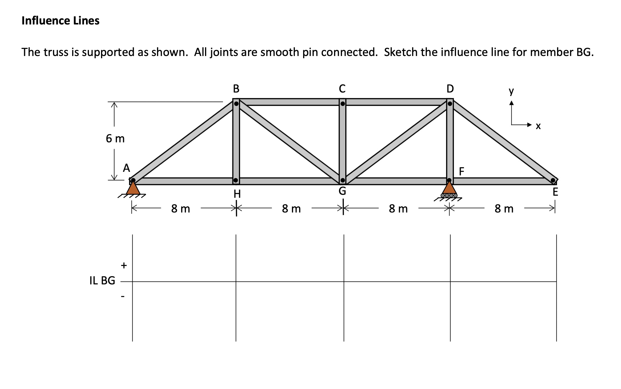 Solved Influence LinesThe truss is supported as shown. All | Chegg.com