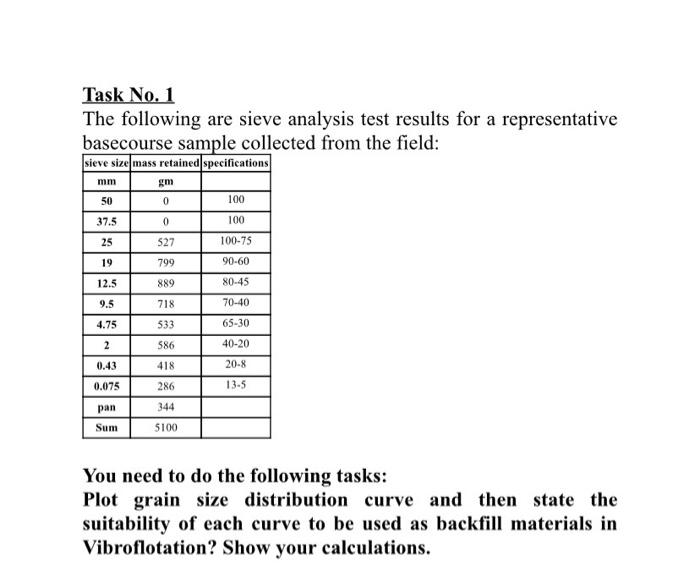 Solved Task No. 1 The following are sieve analysis test | Chegg.com