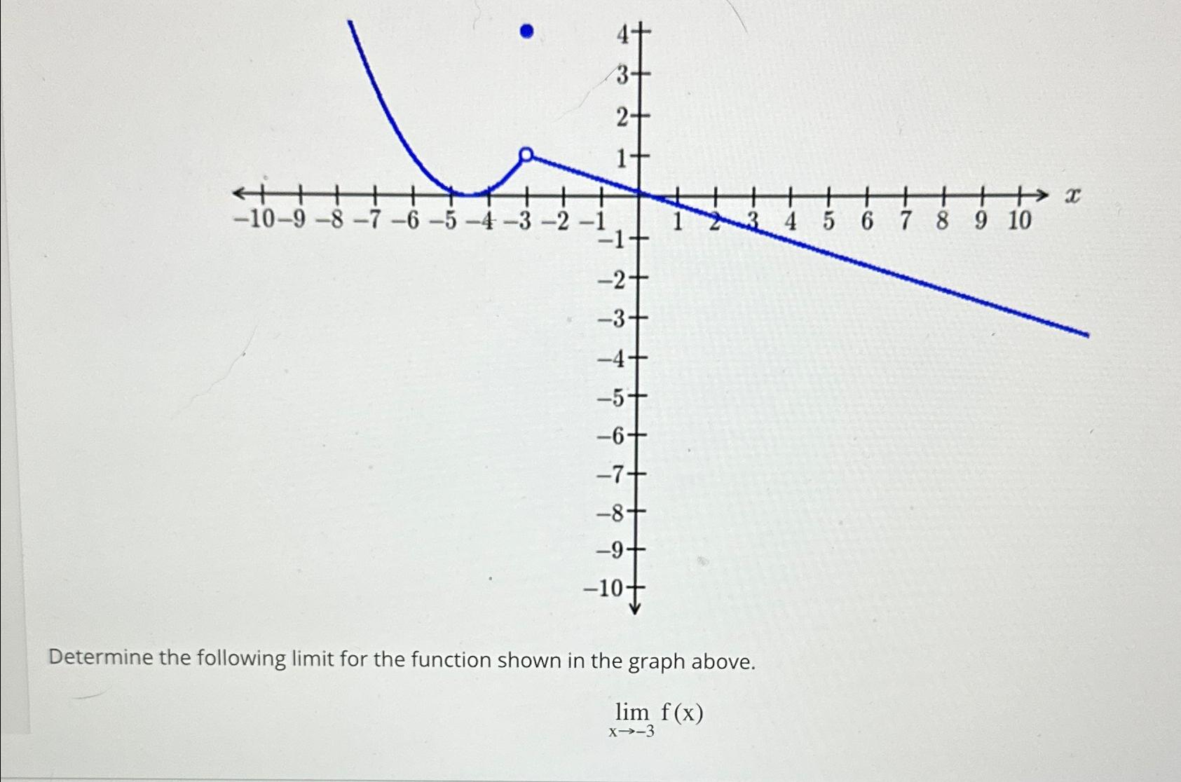 Solved Determine the following limit for the function shown | Chegg.com