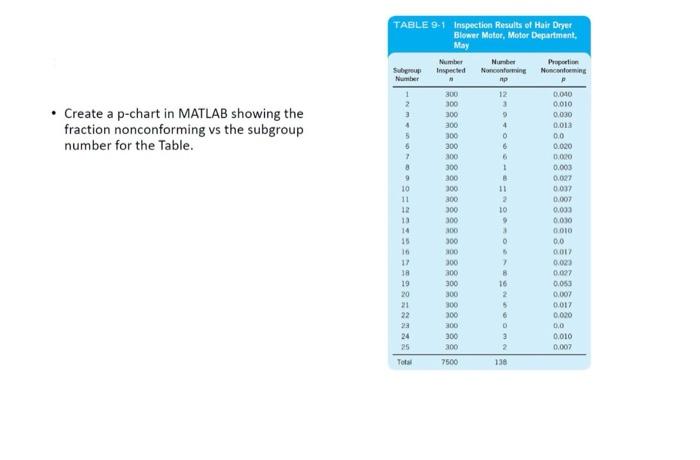 Solved - Create a p-chart in MATLAB showing the fraction | Chegg.com