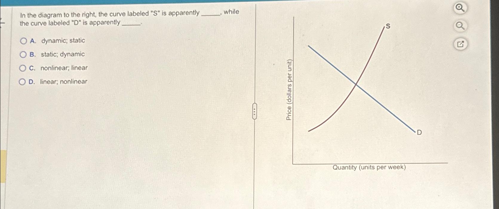 Solved In the diagram to the right, the curve labeled " S " | Chegg.com