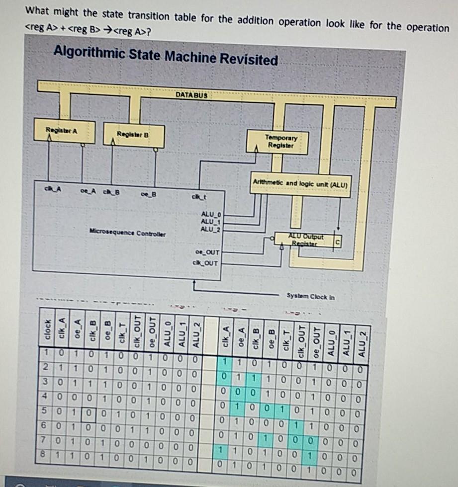 What might the state transition table for the | Chegg.com