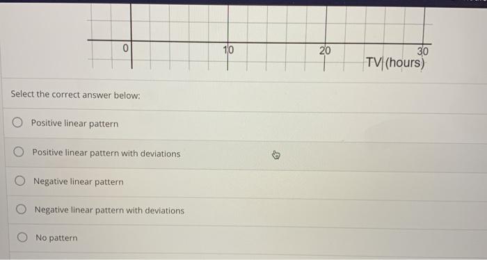 Solved The scatter plot below shows data relaung TQ and the | Chegg.com