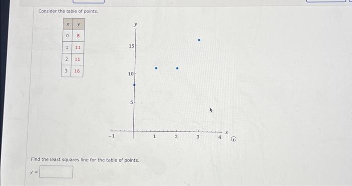 Solved Consider the table of points. Find the least squares | Chegg.com