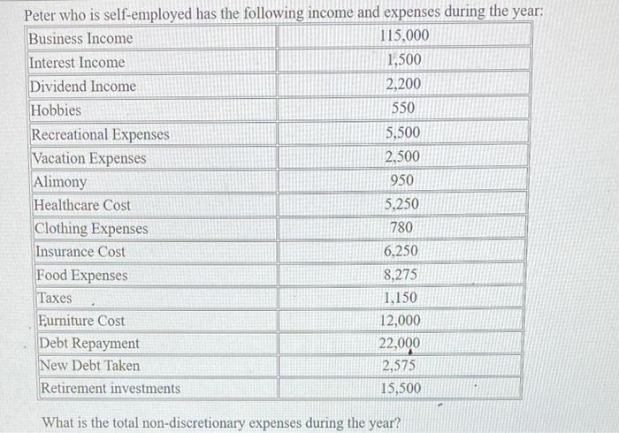 Solved What is the total non-discretionary expenses during | Chegg.com
