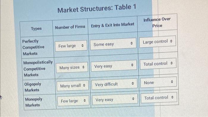 Solved Market Structures: Table 1 Influence Over Price | Chegg.com