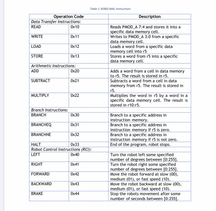 V. Background: Designing a simple machine language | Chegg.com