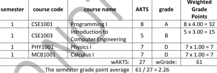 Solved C code Write a program that reads the course | Chegg.com