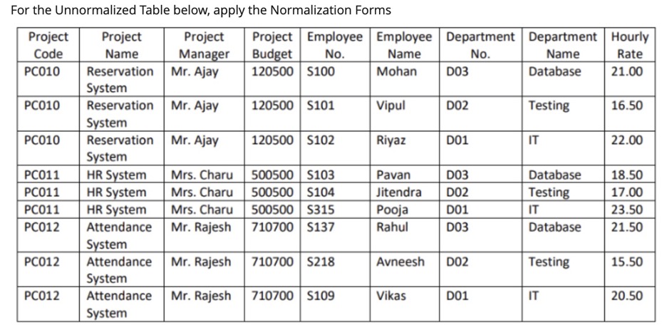 Solved For the Unnormalized Table below, apply the | Chegg.com