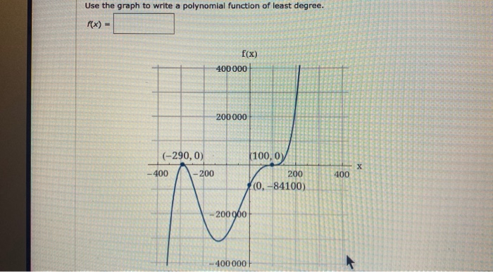 Solved Use the given information about the polynomial graph | Chegg.com