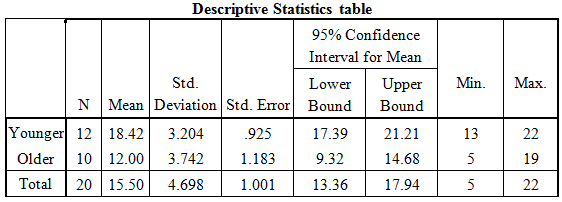 Solved: Chapter 11 Problem 5E Solution | Statistical Methods For Psychology 8th Edition | Chegg.com