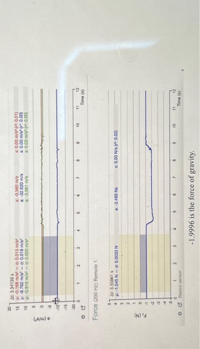 Force (200 Hz) Remote 1 -1.9996 is the force of | Chegg.com