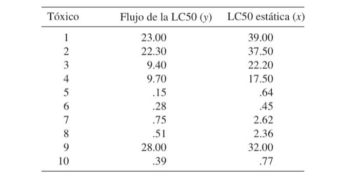Solved \begin{tabular}{ccc} \hline Tóxico & Flujo de la LC50 | Chegg.com