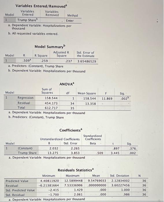 Solved Variables Entered/Removed a a. Dependent Variable: | Chegg.com