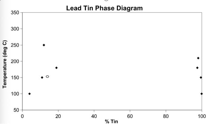 Solved Lead Tin Phase Diagram Prac % Tin T2 Pure Pb T1 0 10 | Chegg.com