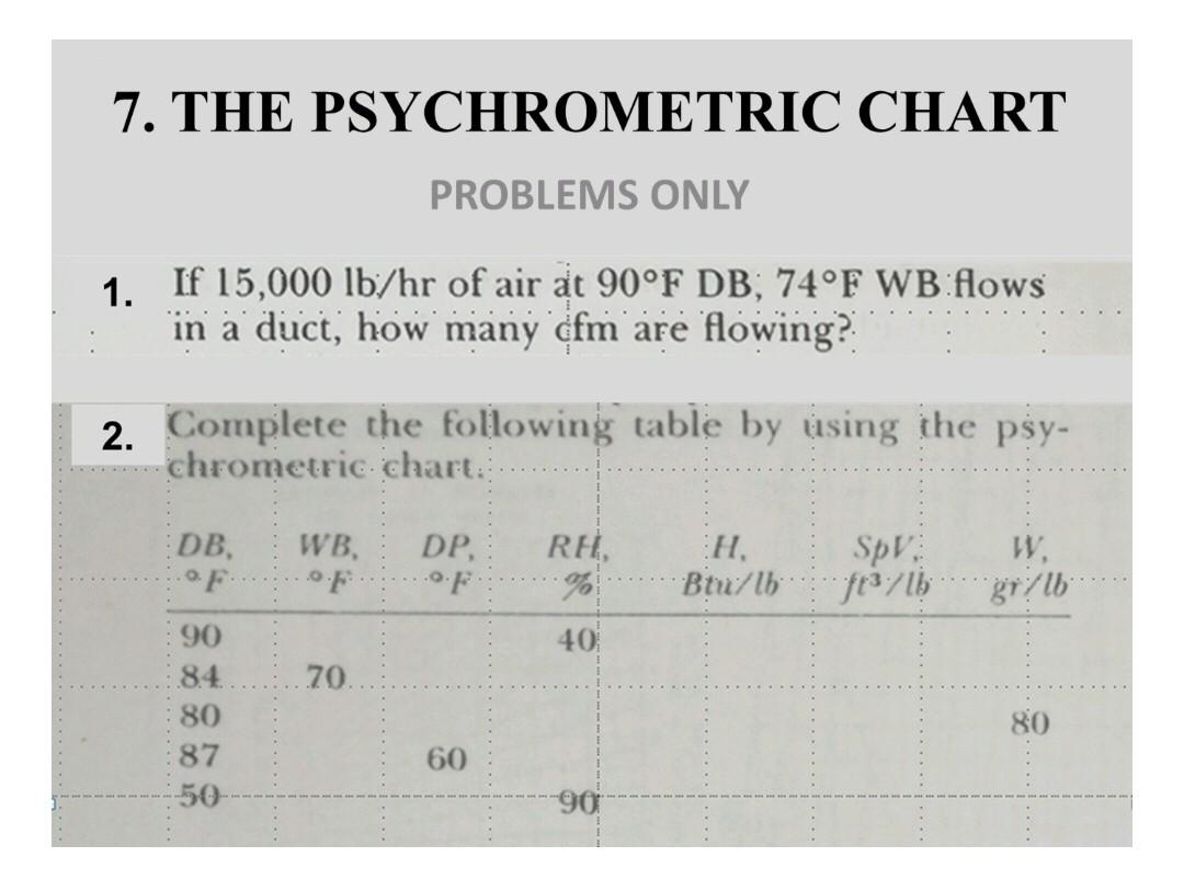 Solved 7. THE PSYCHROMETRIC CHART PROBLEMS ONLY 1. If 15,000 | Chegg.com