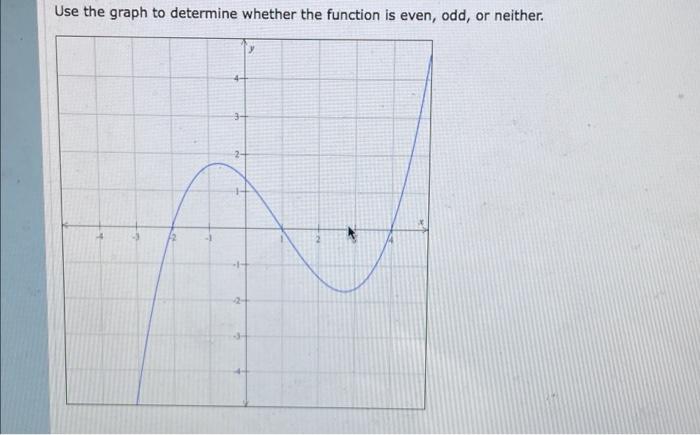 Solved Use the graph to determine whether the function is | Chegg.com