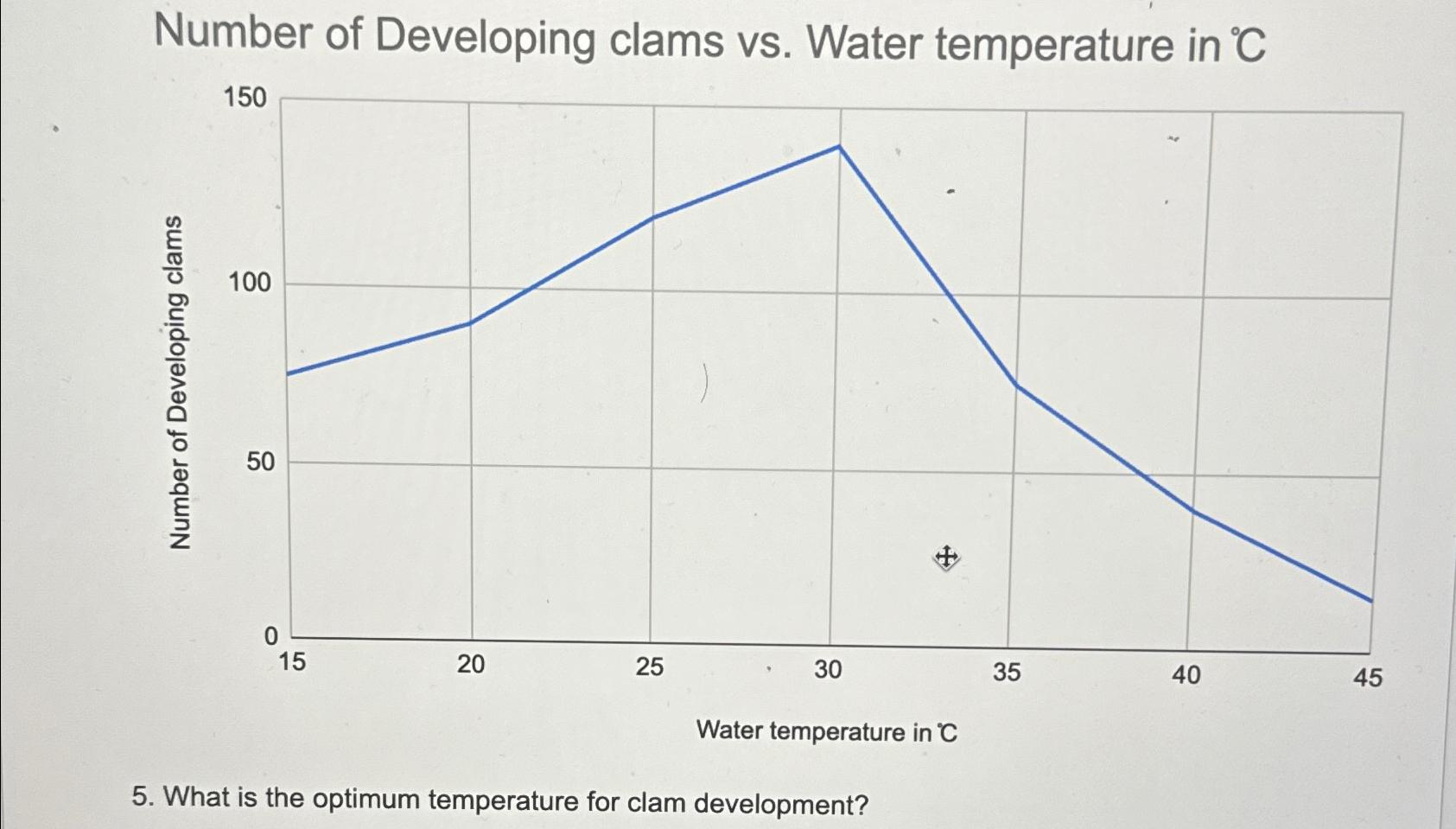 Solved Number of Developing clams vs. ﻿Water temperature in | Chegg.com