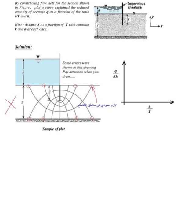 Solved -Impervious sheetpile By constructing flow nets for | Chegg.com