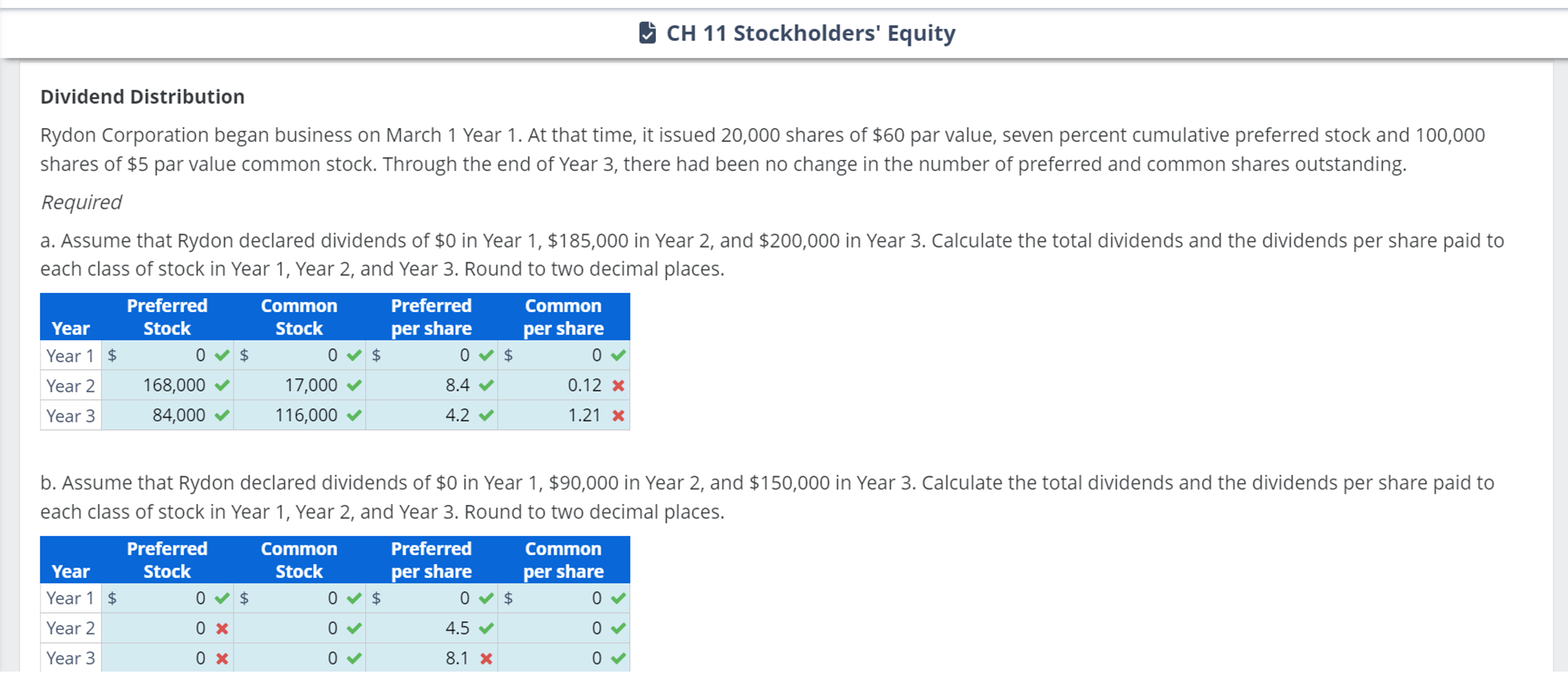 Solved Dividend DistributionRydon Corporation began business | Chegg.com