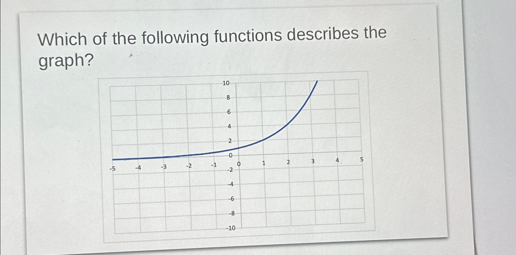 Which of the following functions describes the graph? | Chegg.com