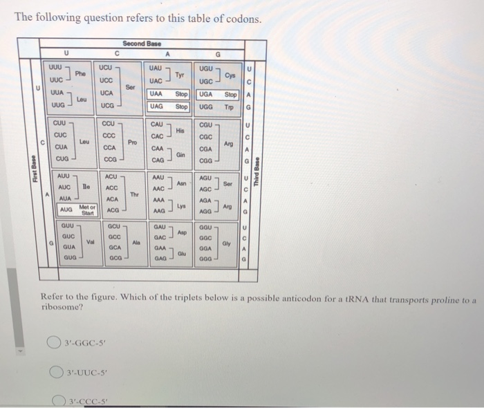 Solved The following question refers to this table of | Chegg.com