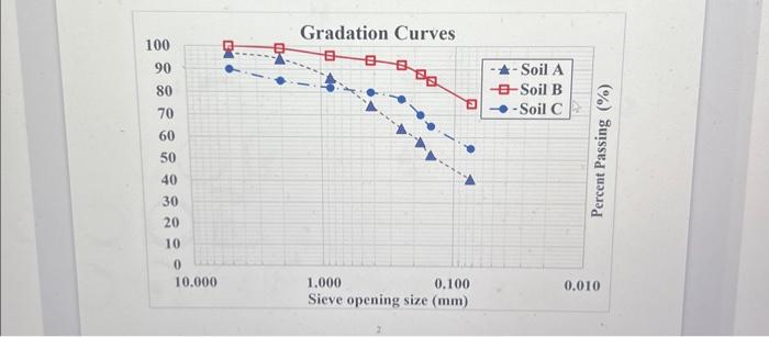 Solved Problem 1 (45 points) Specify the percent finer for | Chegg.com
