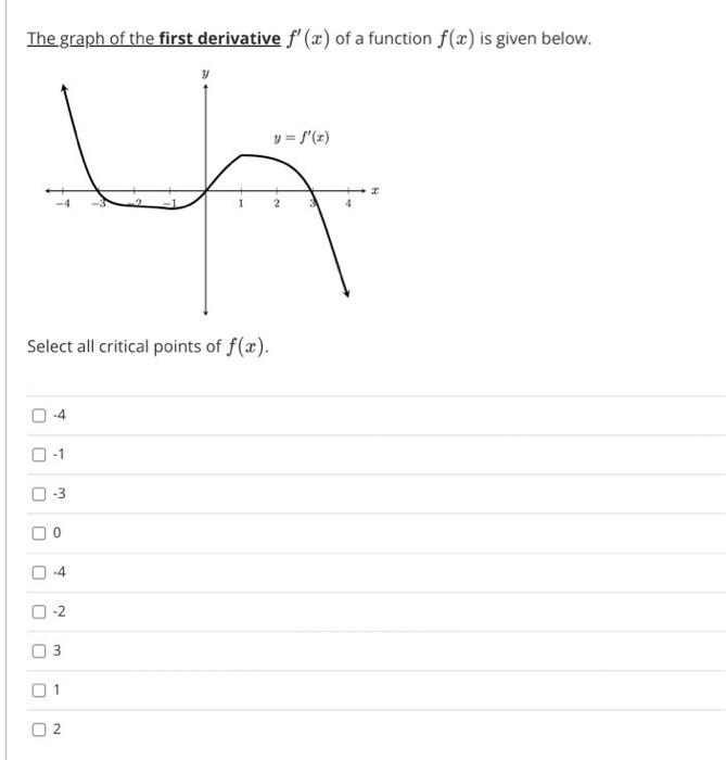 Solved The graph of the first derivative f′(x) of a function | Chegg.com