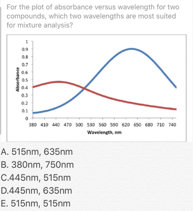 Solved For the plot of absorbance versus wavelength for two | Chegg.com