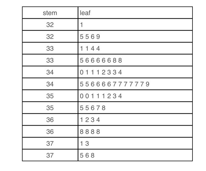 Solved draw the data with histogram and box plots and digit | Chegg.com
