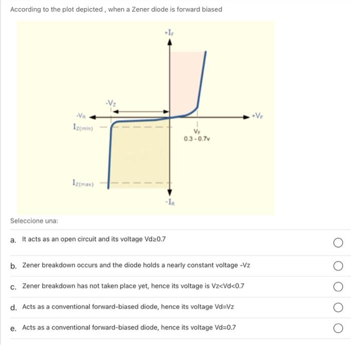 Solved According to the plot depicted, when a Zener diode is | Chegg.com