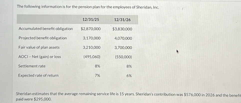 Solved The following information is for the pension plan for | Chegg.com