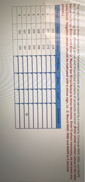Solved The table below shows actual and forecasted nubmers | Chegg.com