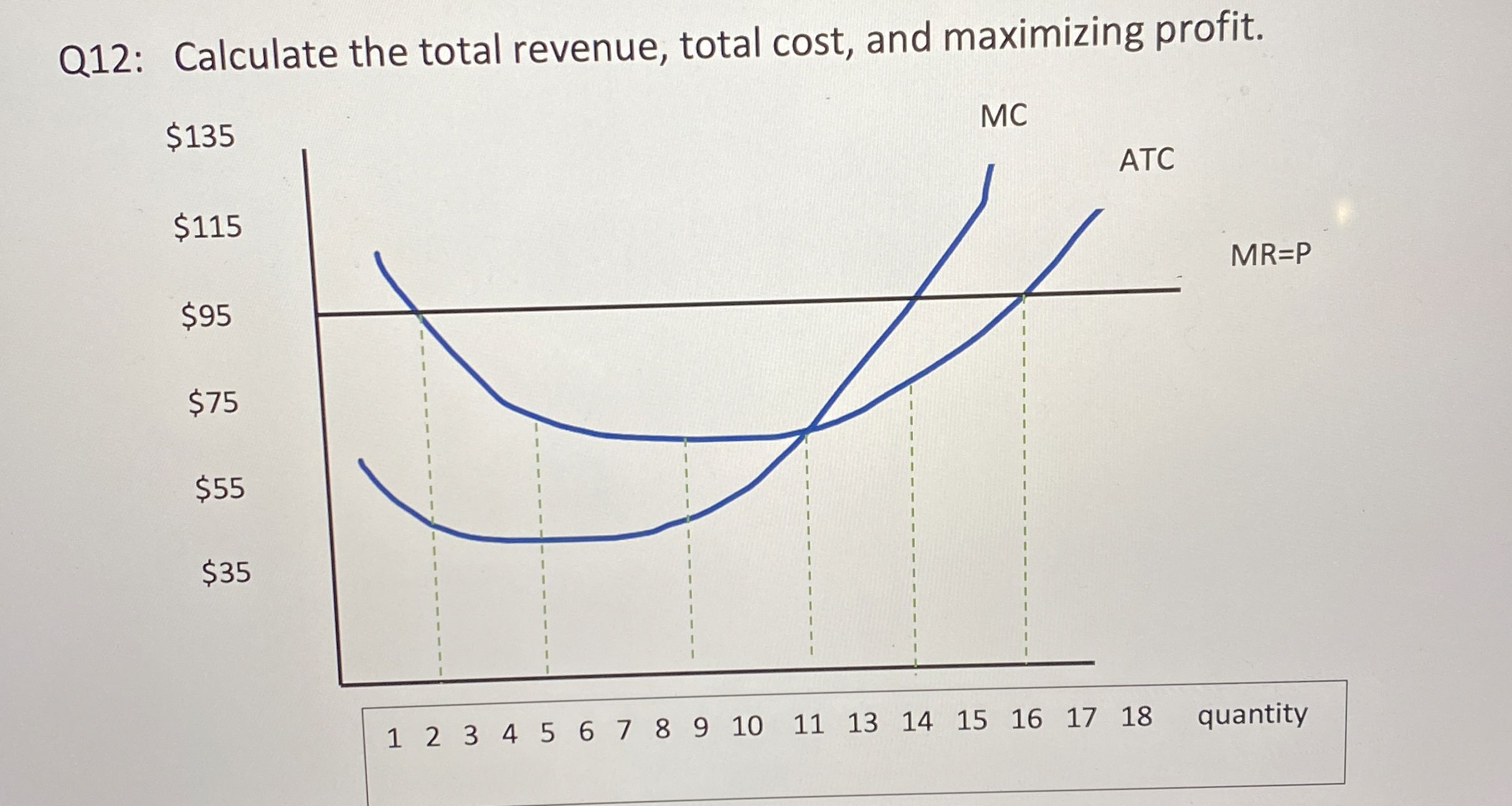 Solved Q12: Calculate the total revenue, total cost, and | Chegg.com