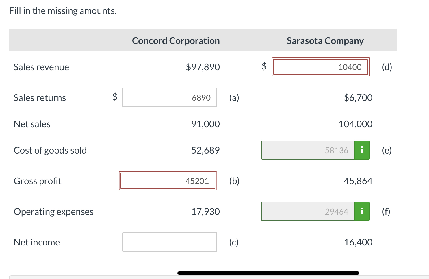 Solved Fill in the missing amounts. | Chegg.com