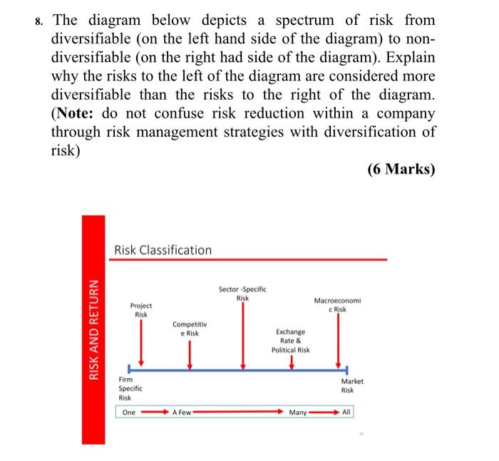 Solved 8. The diagram below depicts a spectrum of risk from | Chegg.com
