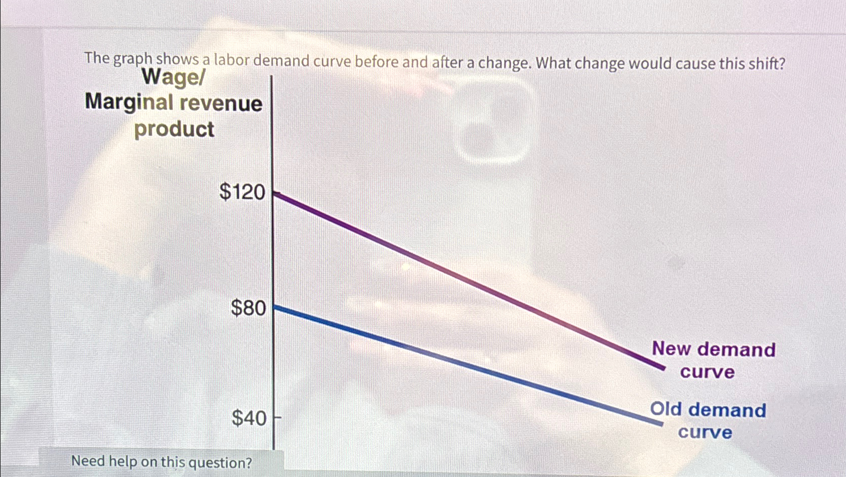 Solved The graph shows a labor demand curve before and after | Chegg.com