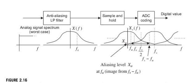 Solved Given the DSP system shown in Figure 2.16, where a | Chegg.com