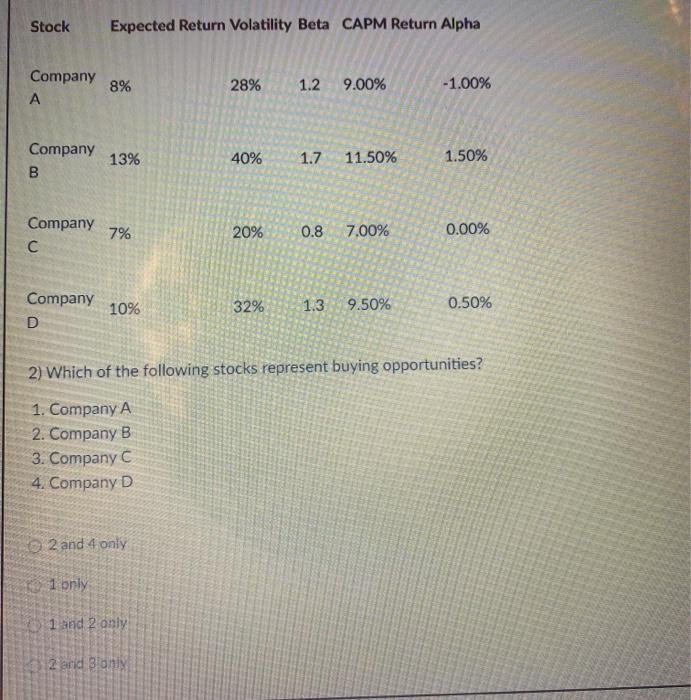 Solved Stock Expected Return Volatility Beta CAPM Return | Chegg.com